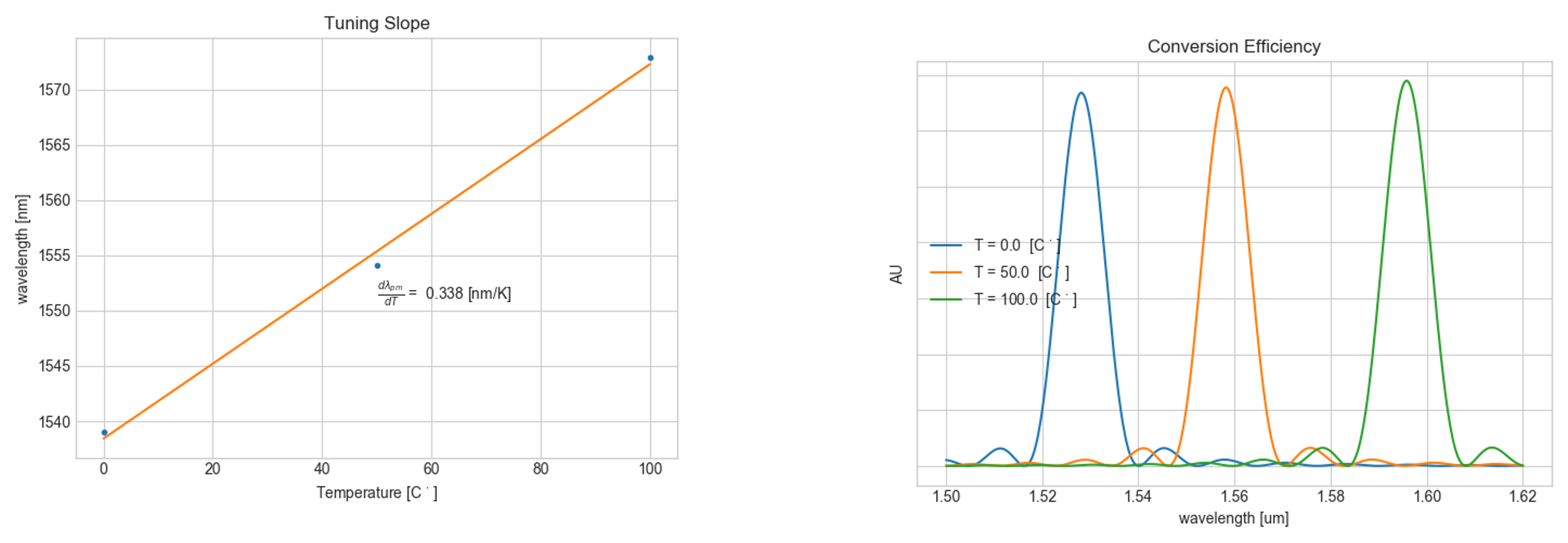 Integrated quantum photonics simulation